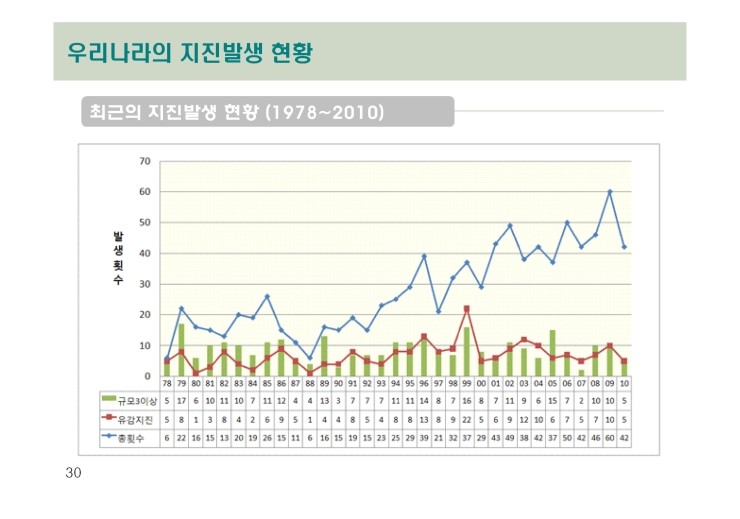 지진안전교육 Ppt 자료 네이버 블로그